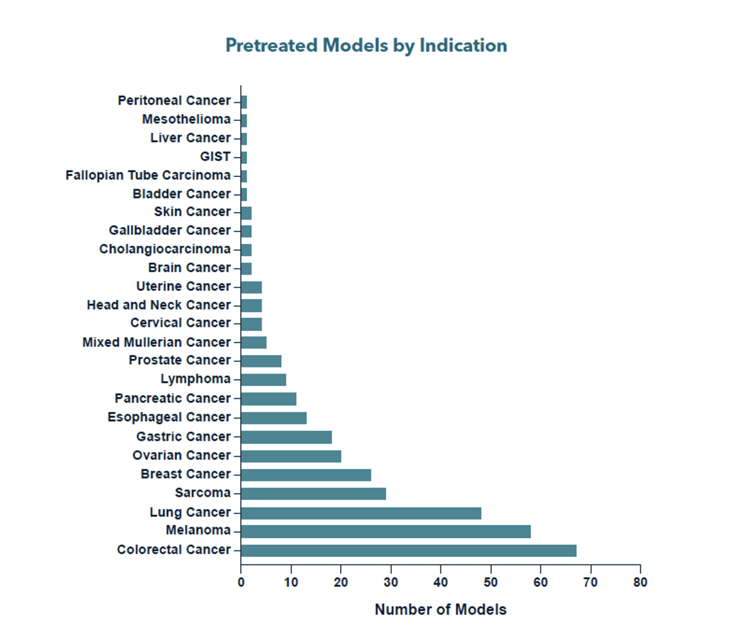 Explore 300+ Pretreated PDX Models for Diverse Cancer Types | Crown Bioscience
